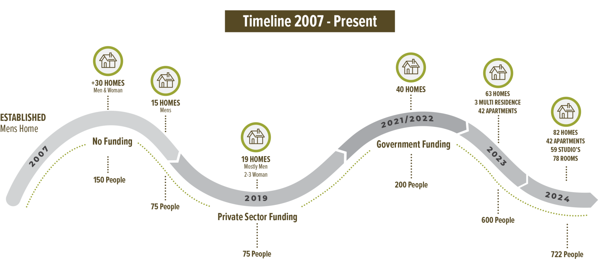 Timeline – Grace Foundation